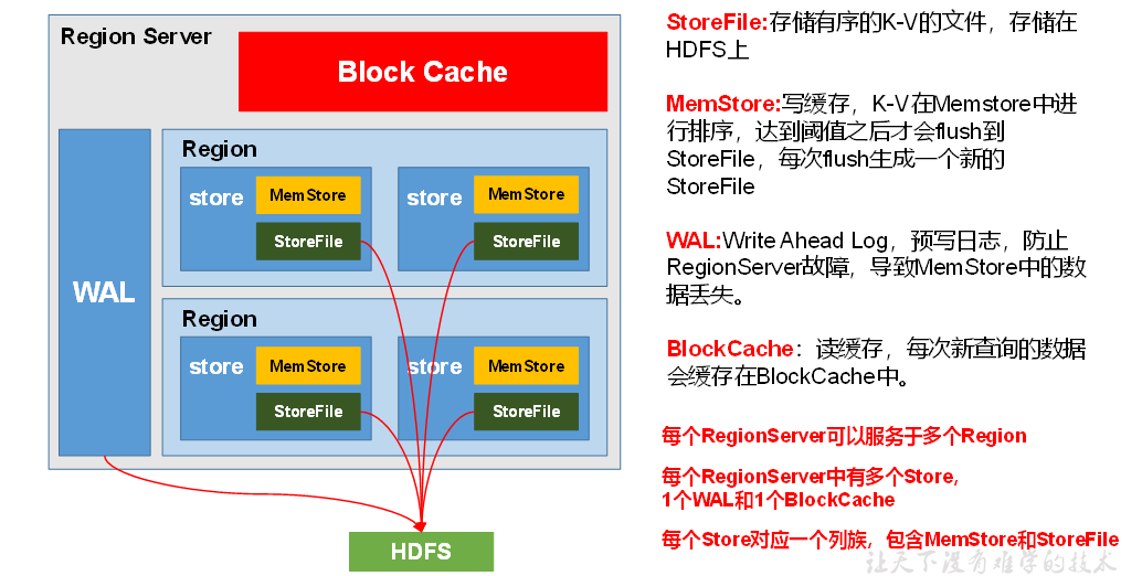 Hbase架构_hbase的基本架构角色为-CSDN博客
