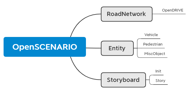 OpenX系列标准介绍（3）：OpenSCENARIO介绍-CSDN博客