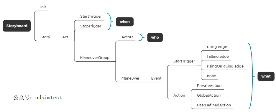 OpenX系列标准介绍（3）：OpenSCENARIO介绍-CSDN博客