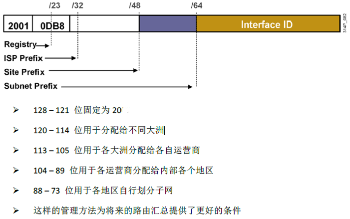 IPV6地址格式解析_张勃雨的博客-GitCode 开源社区