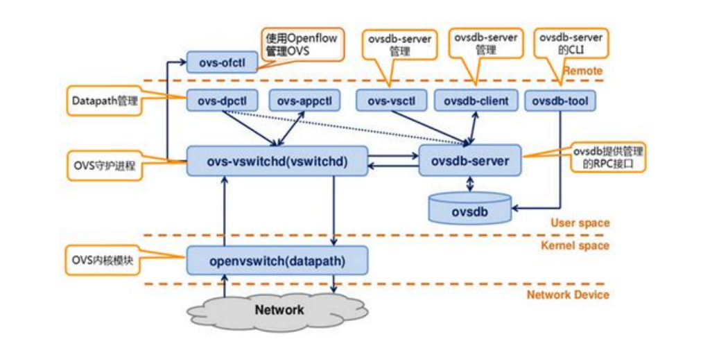 OVS框架以及源码笔记1_ovs架构图-CSDN博客