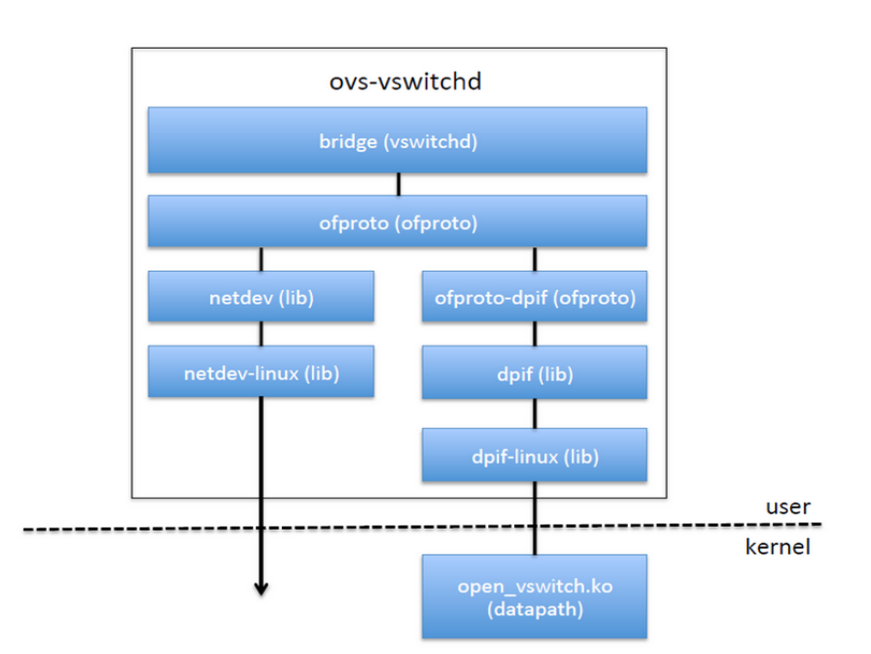OVS框架以及源码笔记1_ovs架构图-CSDN博客