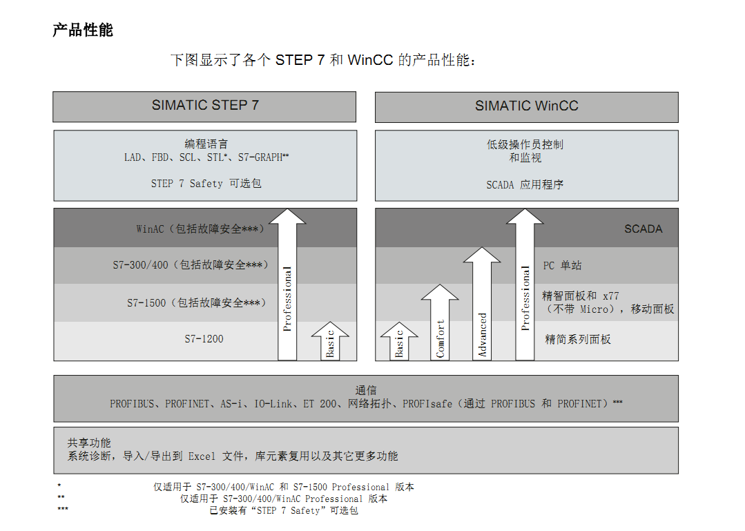 WinCC(portal)和WinCC之间的区别、各版本区别以及兼容性情况整理_博途里面的wincc与经典wincc的区别-CSDN博客