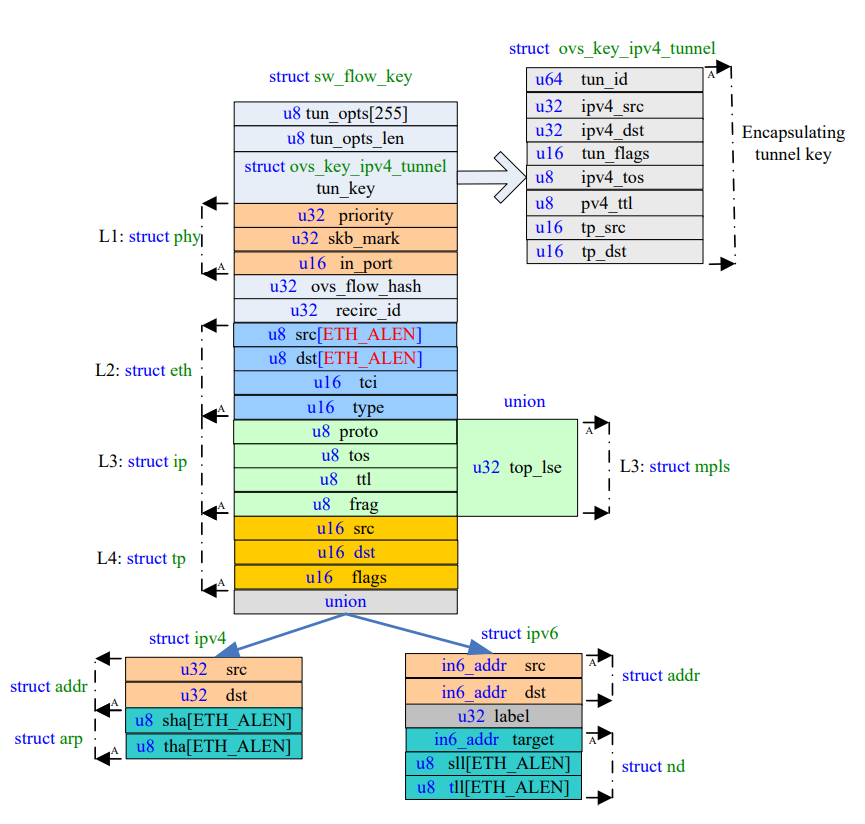 OVS框架以及源码笔记1_ovs架构图-CSDN博客