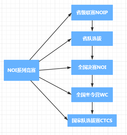 区别大盘点：信息学竞赛、信息学奥赛、NOIP、NOI和IOI傻傻分不清楚_noi和ioi有什么区别-CSDN博客