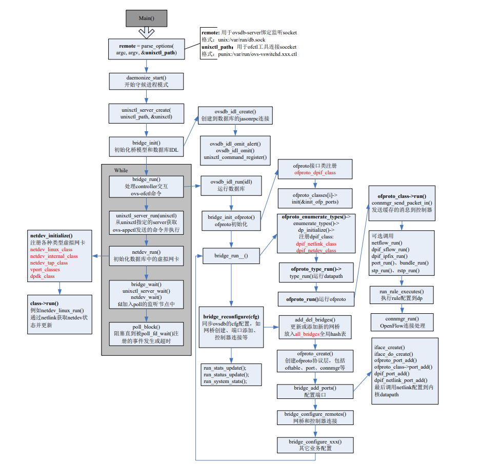 OVS框架以及源码笔记1_ovs架构图-CSDN博客