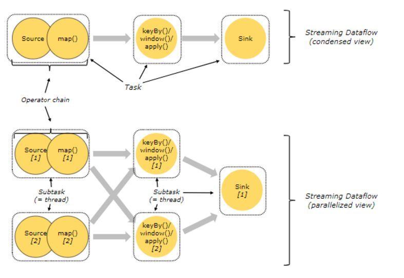 Flink的任务链 Flink 禁止chain Csdn博客