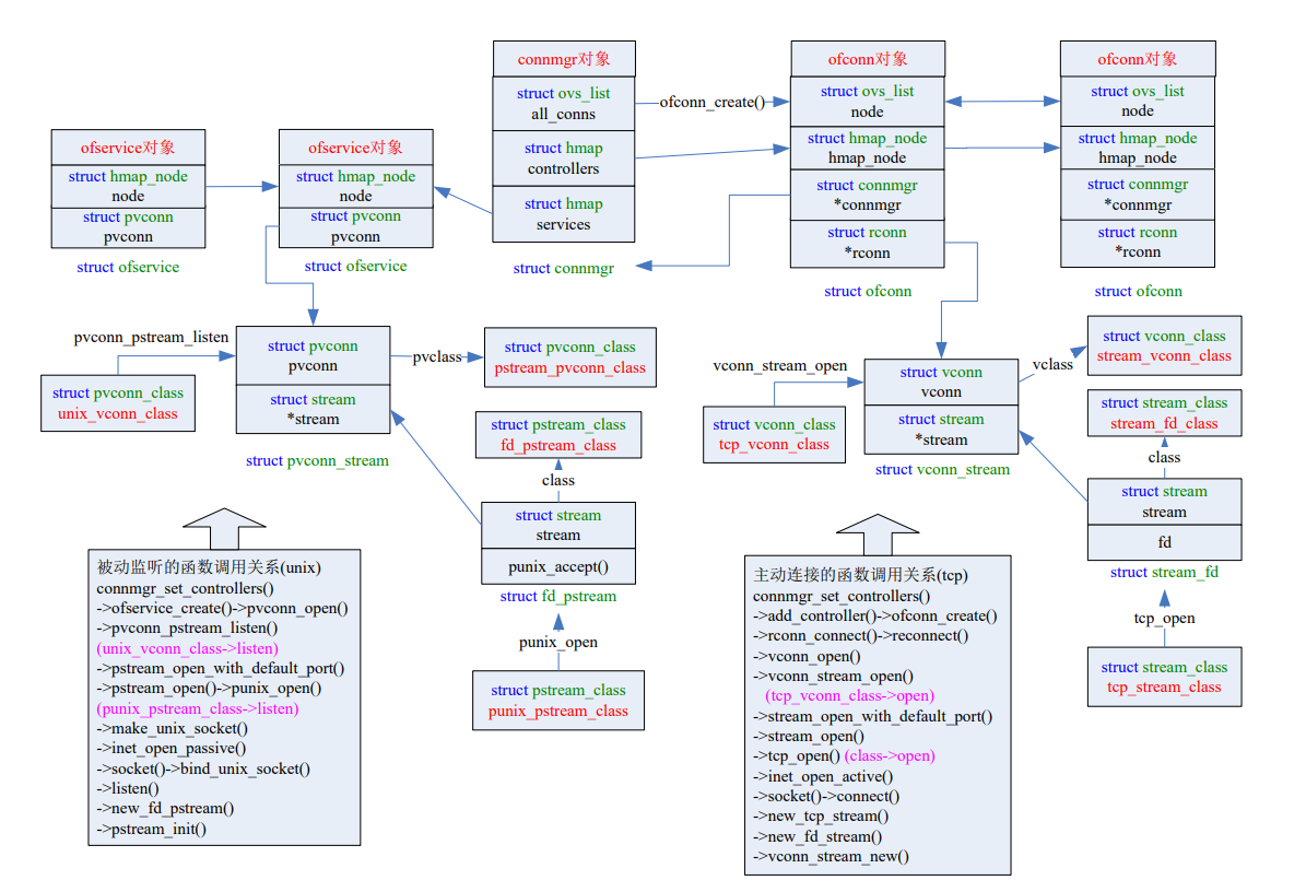 OVS框架以及源码笔记1_ovs架构图-CSDN博客
