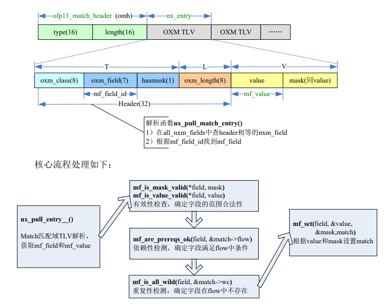 OVS框架以及源码笔记1_ovs架构图-CSDN博客