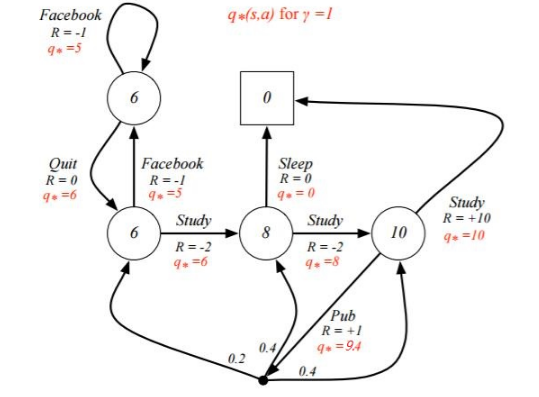 强化学习 1 —— 一文读懂马尔科夫决策过程（MDP）-CSDN博客