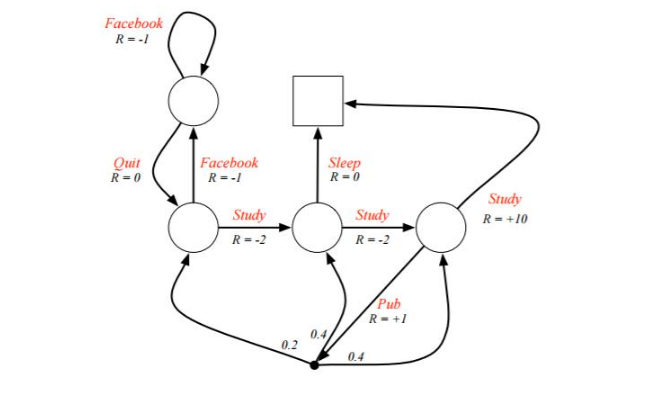 强化学习 1 —— 一文读懂马尔科夫决策过程（MDP）-CSDN博客