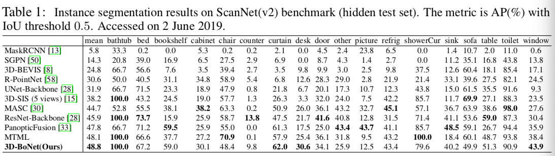 【文献翻译】3D-BoNet：学习点云上三维实例分割的对象边界盒-CSDN博客