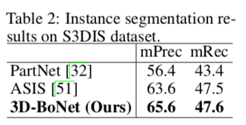 【文献翻译】3D-BoNet：学习点云上三维实例分割的对象边界盒-CSDN博客
