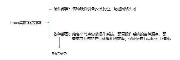 集群-大规模Linux集群部署-MPI集群搭建与MPI编程_mpi和rpc-CSDN博客