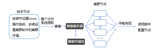 集群-大规模Linux集群部署-MPI集群搭建与MPI编程_mpi和rpc-CSDN博客