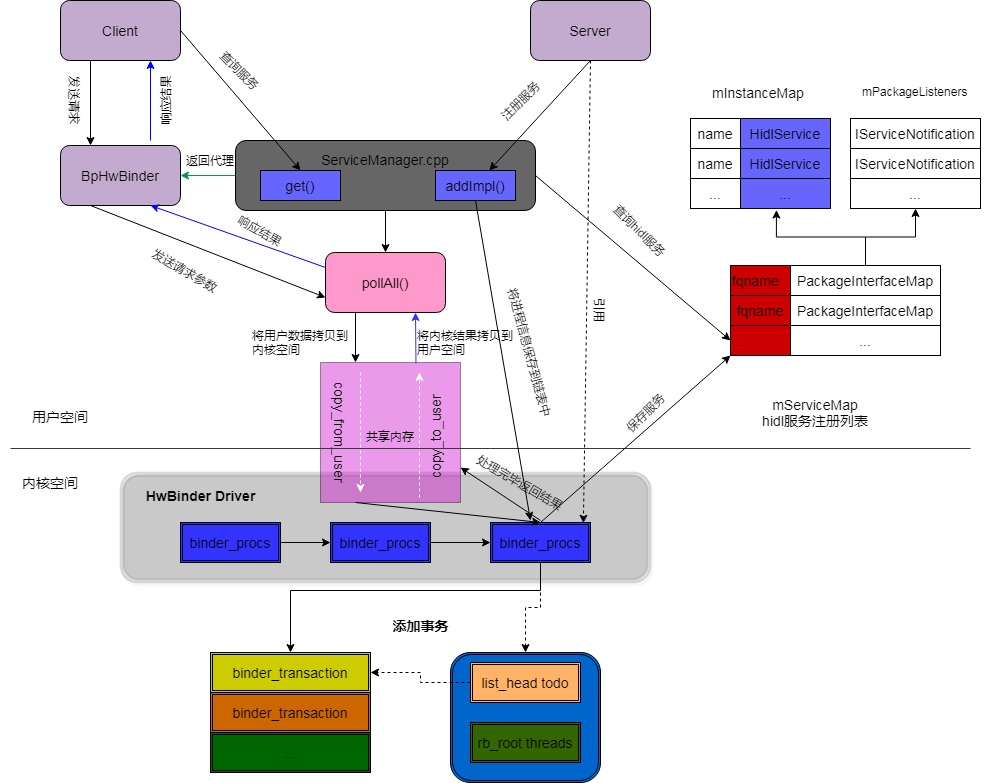 Hidl示例 Java服务创建 Client验证 Android10 0 Hwbinder通信原理 四 Hidl Getservice Binder线程池 Csdn博客
