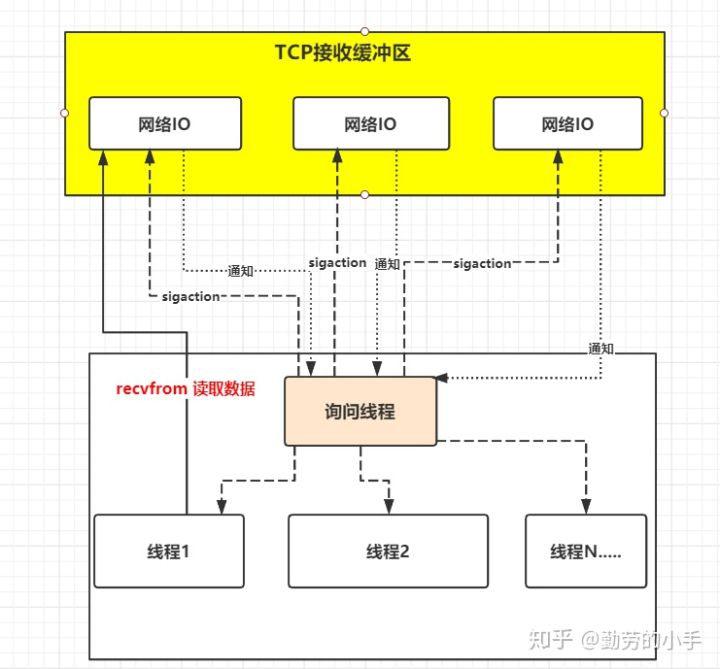 浅谈5种io模型——阻塞式io、非阻塞式io、信号驱动io、多路复用io及异步io阻塞式io非阻塞式ioio复用信息驱动式异步io Csdn博客 
