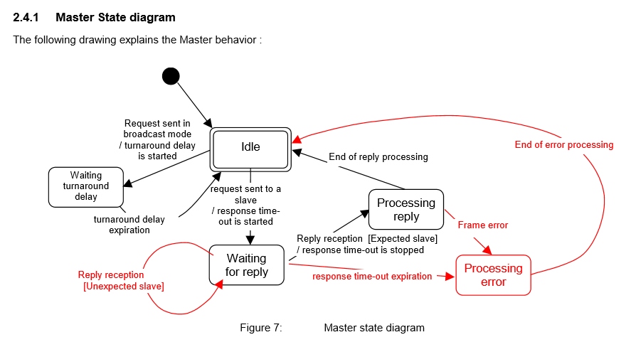 STM32F1 USART DMA Modbus Master的实现_stm32 modbus master-CSDN博客