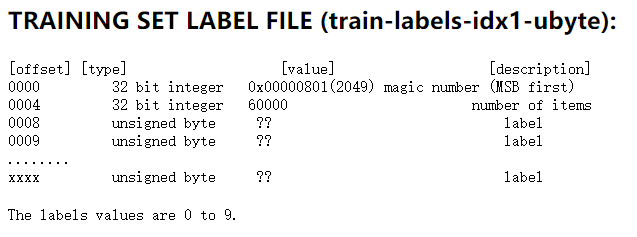 用Numpy读取MNIST数据集（附已经读取完成的mat文件）_mnist.mat数据python如何读取-CSDN博客