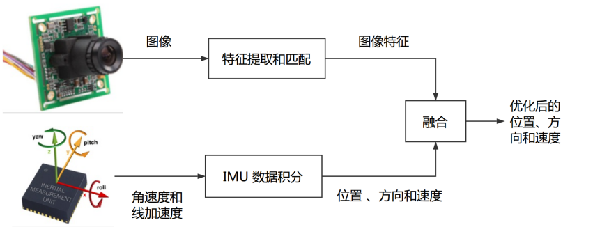 从零开始学习VIO笔记 --- 第二讲：VIO概述，IMU,IMU的标定_为什么不对imu白噪声进行估计-CSDN博客