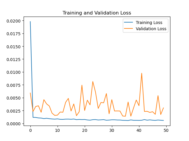 DL with python(22)——tensorflow实现GRU股票预测_gru,预测第61天收益-CSDN博客