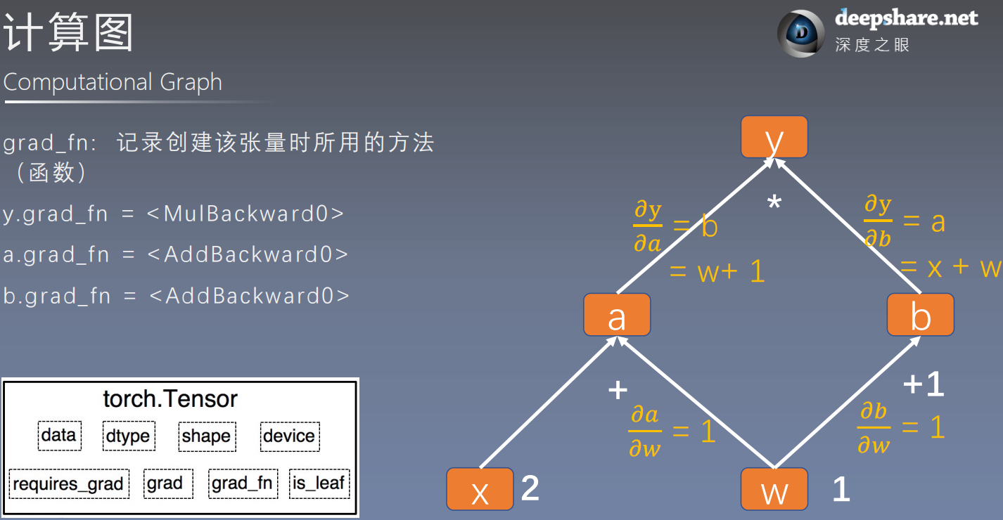 【PyTorch】1.4 计算图与动态图机制_动态图计算机制-CSDN博客