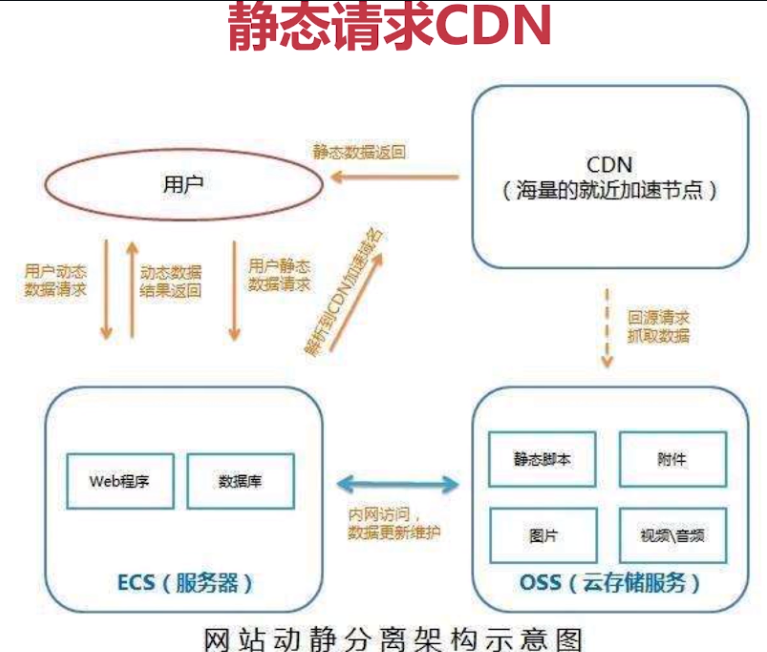 CDN静态文件部署_前端静态文件cdn-CSDN博客