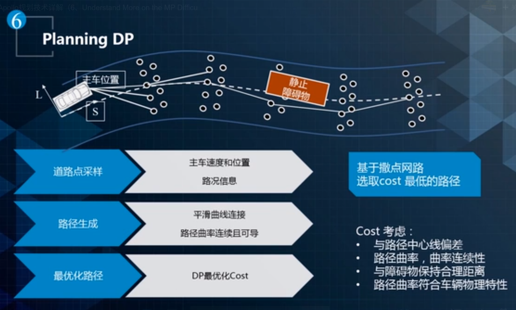 百度Apollo规划决策模块学习记录-3 Apollo EM Planner算法_直接优化emplanner-CSDN博客