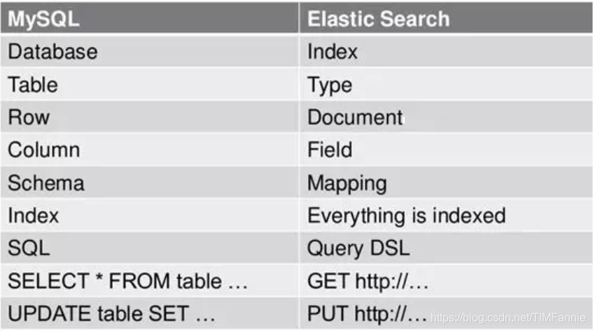 Elasticsearch相关知识es与关系型数据库字段对应关系 Csdn博客