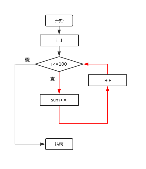 for、while、do while循环的流程图表示及相应continue、break的流程图表示_for循环流程图-CSDN博客