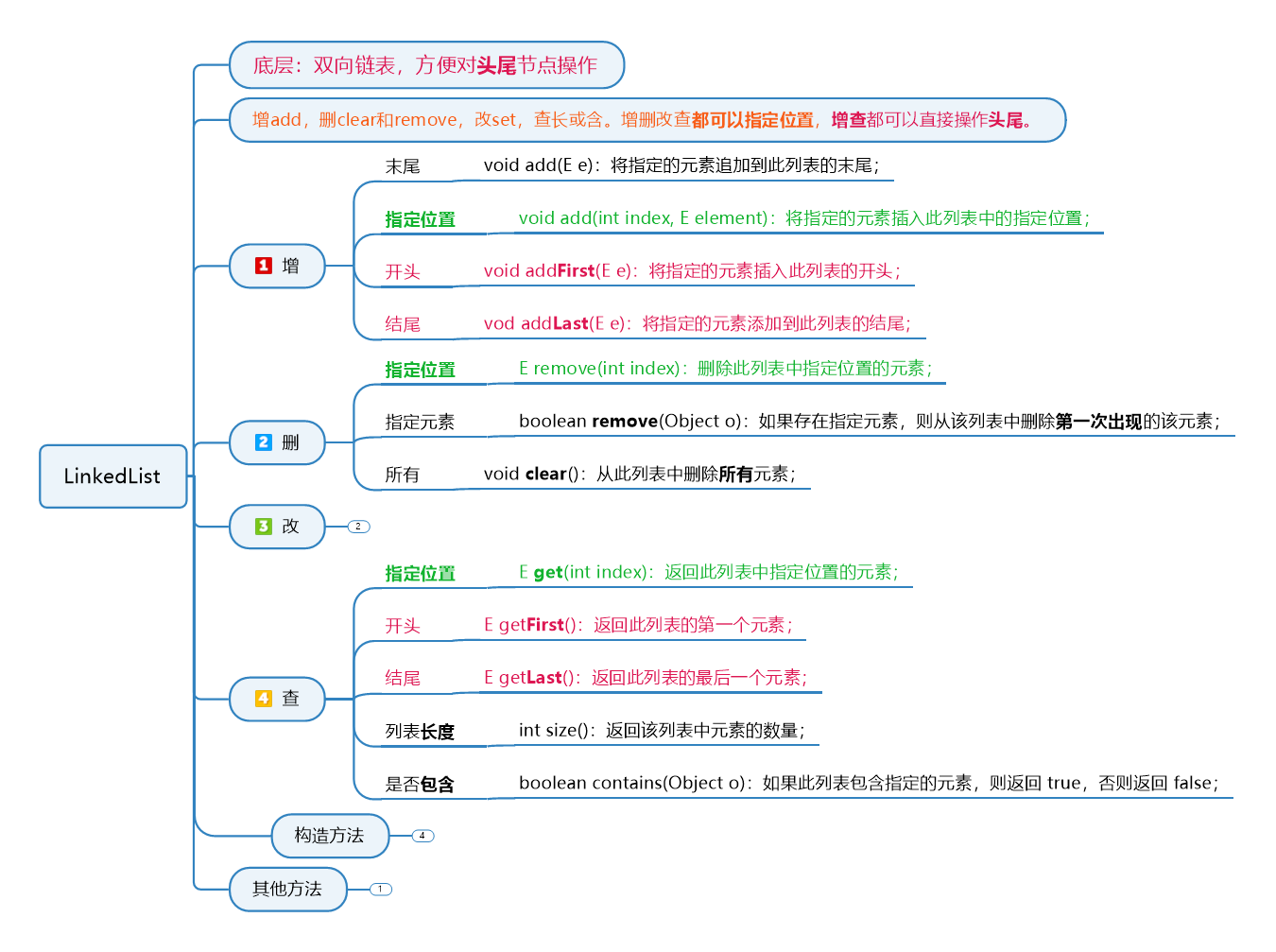 思维导图 | Java集合类（ArrayList LinkedList HashSet HashMap ）总结_java list、linkedlist、set、hashset、map ...