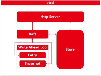Etcd集群安装部署_etcd-3.2.12-linux-amd64.tar.gz-CSDN博客