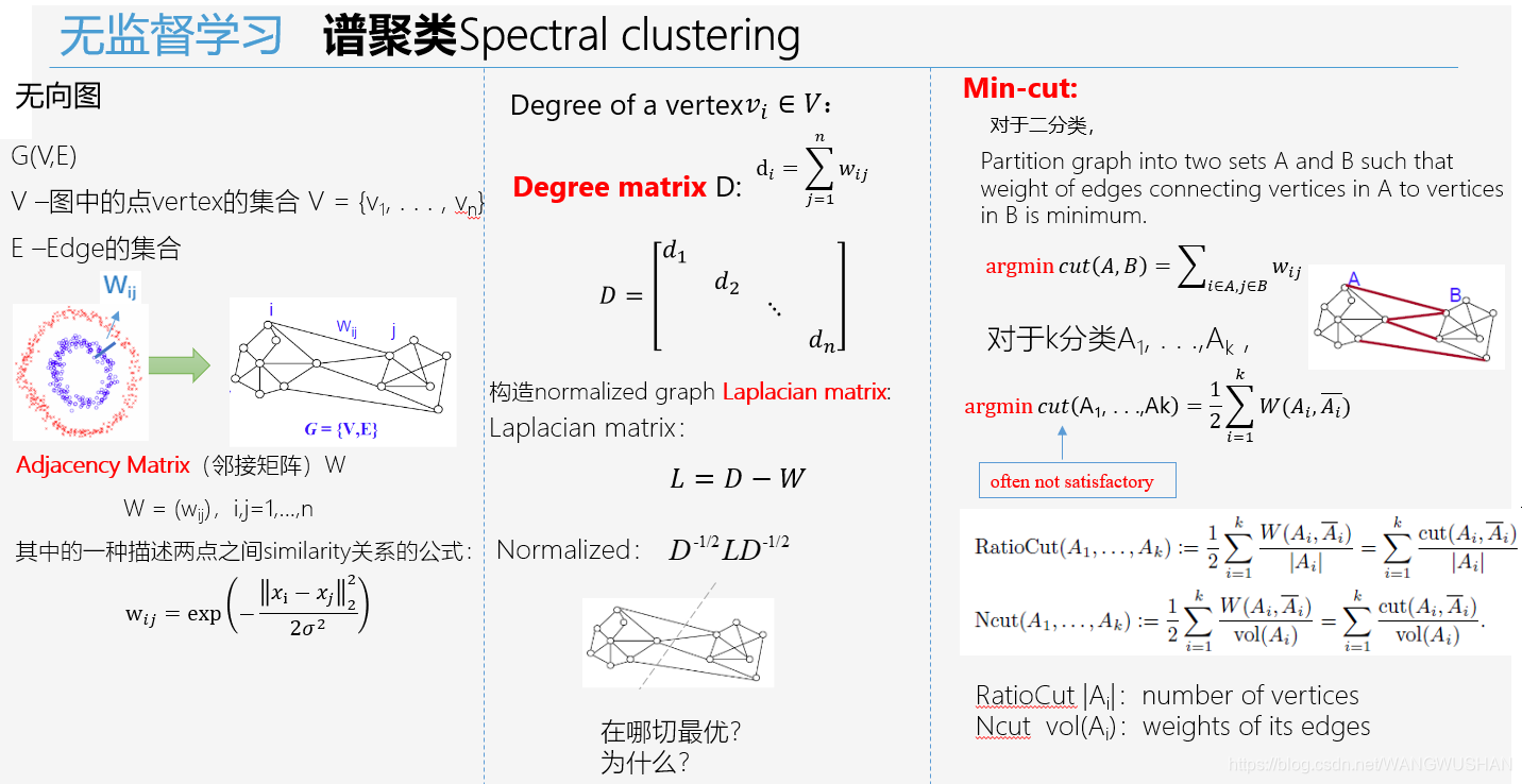 一文get Kmeans、dbscan、gmm、谱聚类spectral Clustering 算法spectral Clustering 与 Dbscan Csdn博客