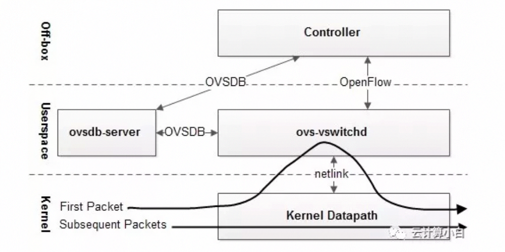 OVS的作用OVS 总体架构、源码结构及数据流程全面解析-CSDN博客