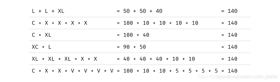 算法:整数转罗马数字(integer To Roman)。 Csdn博客 0655