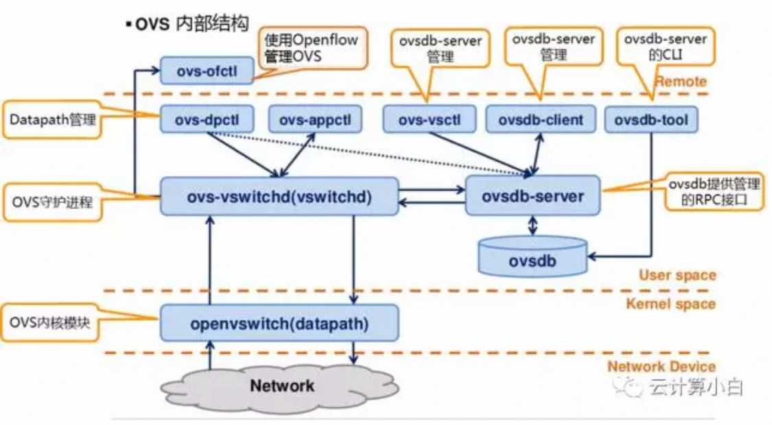 OVS的作用OVS 总体架构、源码结构及数据流程全面解析-CSDN博客
