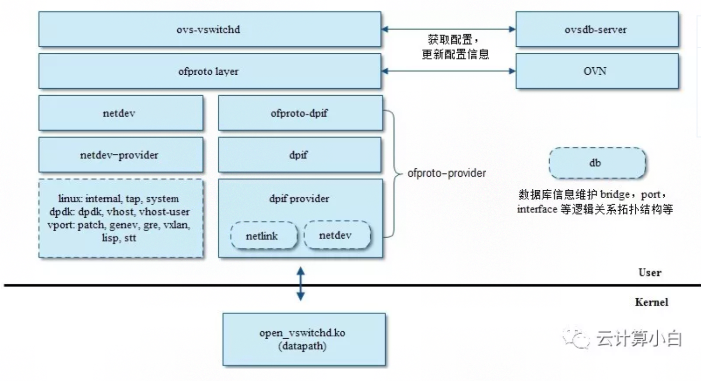 OVS的作用OVS 总体架构、源码结构及数据流程全面解析-CSDN博客