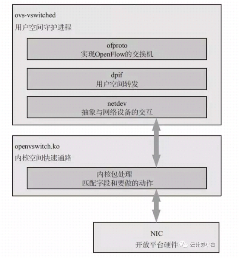 OVS的作用OVS 总体架构、源码结构及数据流程全面解析-CSDN博客