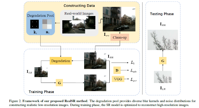Real-World Super-Resolution via Kernel Estimation and Noise Injection ---2020.08.10-CSDN博客