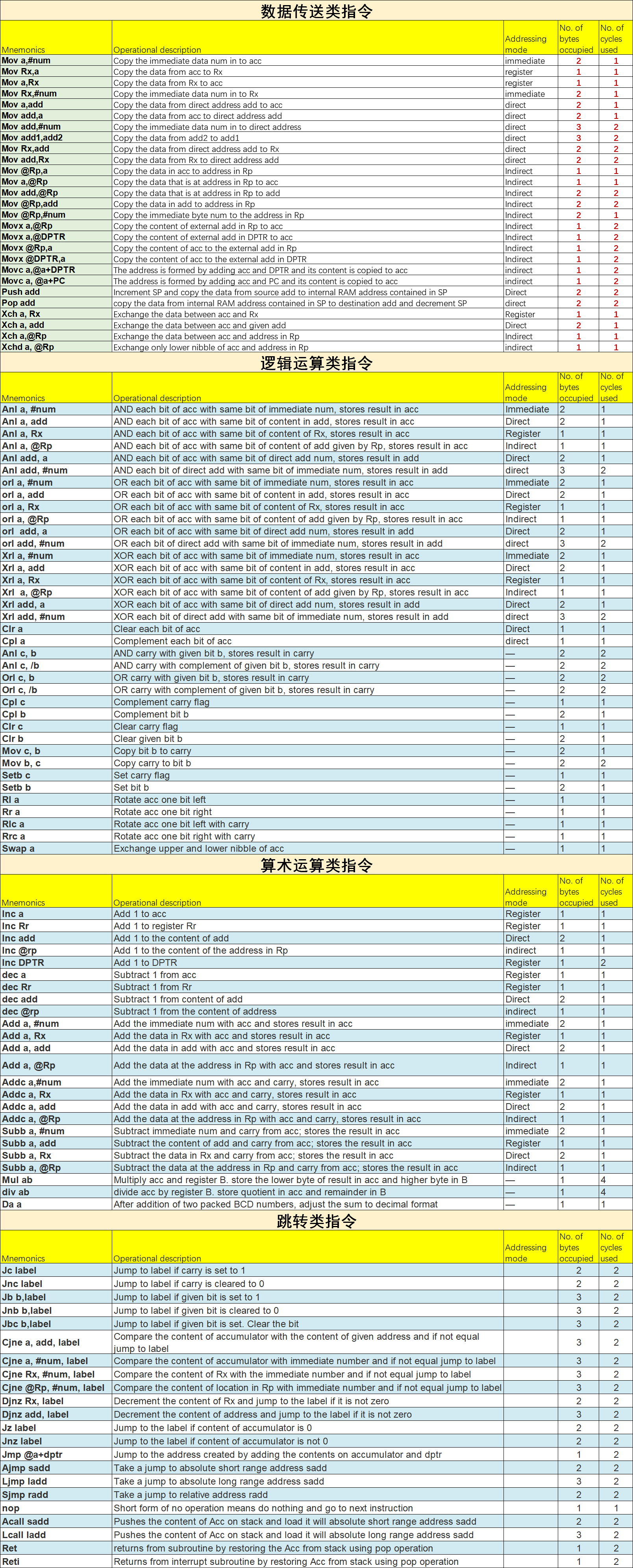 单片机8051指令集_8051指令详解-CSDN博客