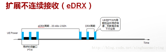 AT+CPSMS/AT+CEDRXS - NB网络PSM 和 eDRX配置参数说明-CSDN博客
