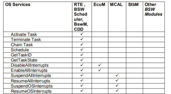 AutoSAR BSW基础软件模块通用spec解读二（初级）_autosar 模块规范解读-CSDN博客