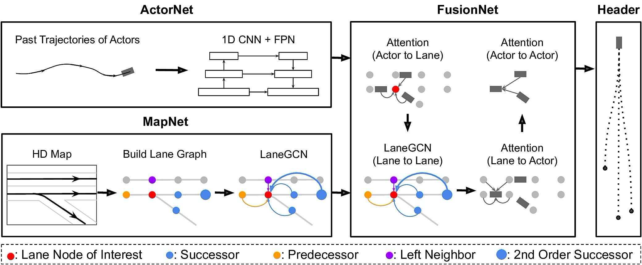 [文献阅读报告]: Learning Lane Graph Representations for Motion Forecasting ...