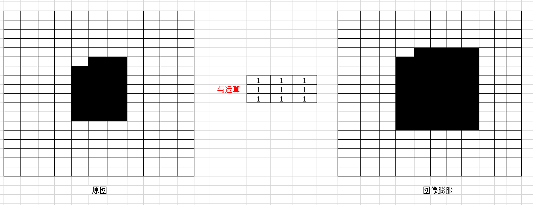 《opencv视觉之眼》python图像处理九 Opencv图像形态学处理之图像腐蚀与膨胀原理及方法python图像膨胀与腐蚀怎么调值 Csdn博客 