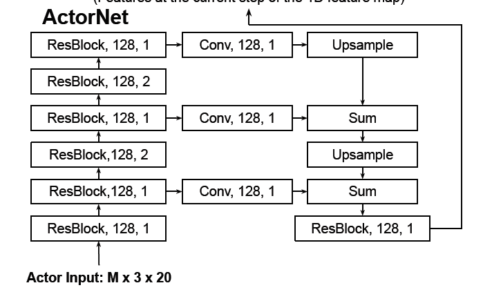 [文献阅读报告]: Learning Lane Graph Representations for Motion Forecasting ...