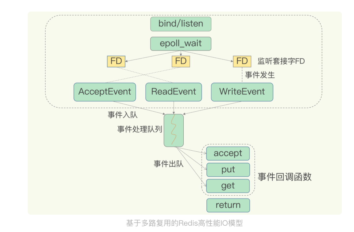 极客时间 Redis核心技术与实战 笔记01 基础篇 极客时间 Redis核心技术与实战 百度云 Csdn博客