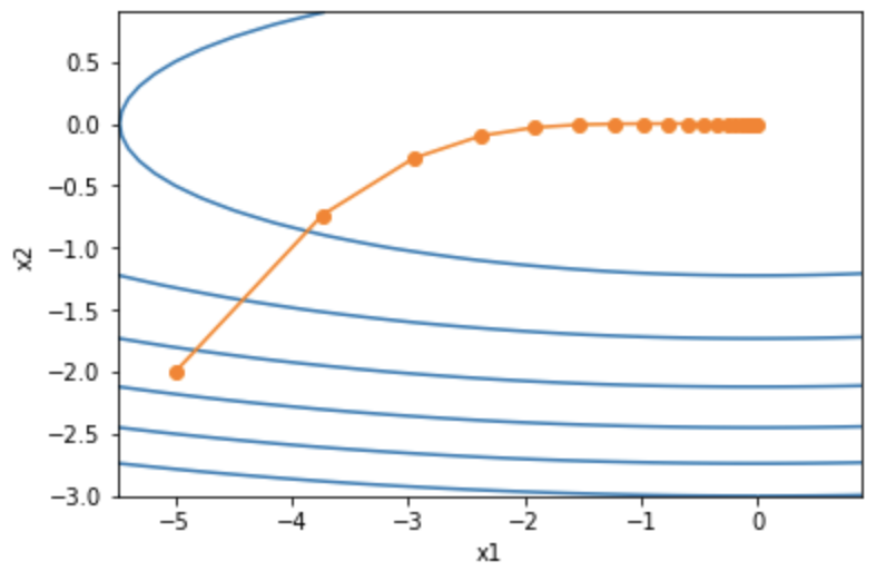 pytorch学习笔记（三十七）：RMSProp_pytorch rmsprop-CSDN博客