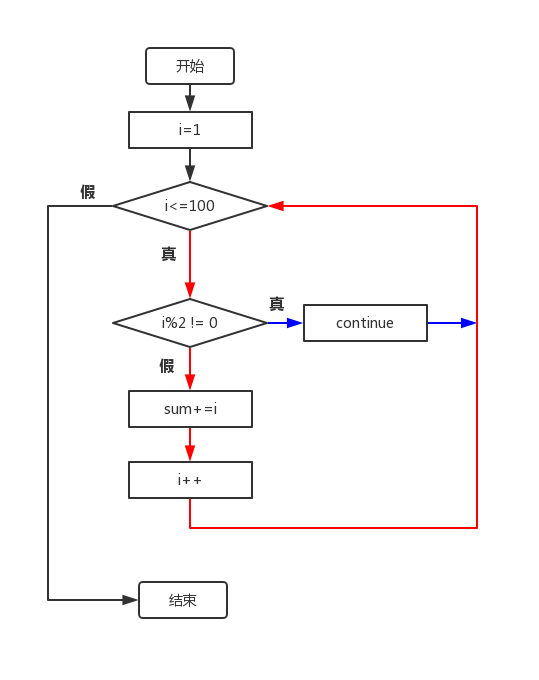For、while、do While循环的流程图表示及相应continue、break的流程图表示for循环流程图 Csdn博客