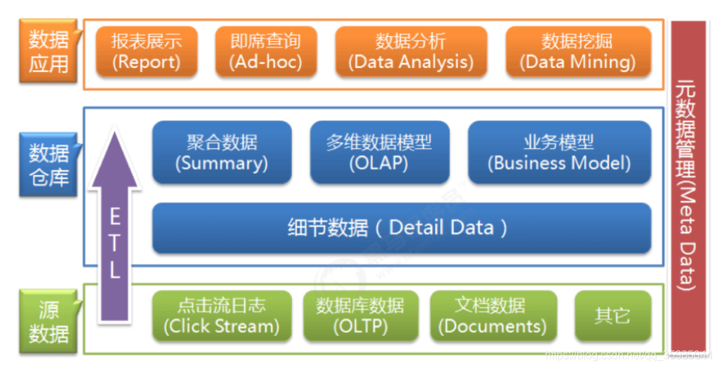 数据仓库和hive数仓和hive Csdn博客