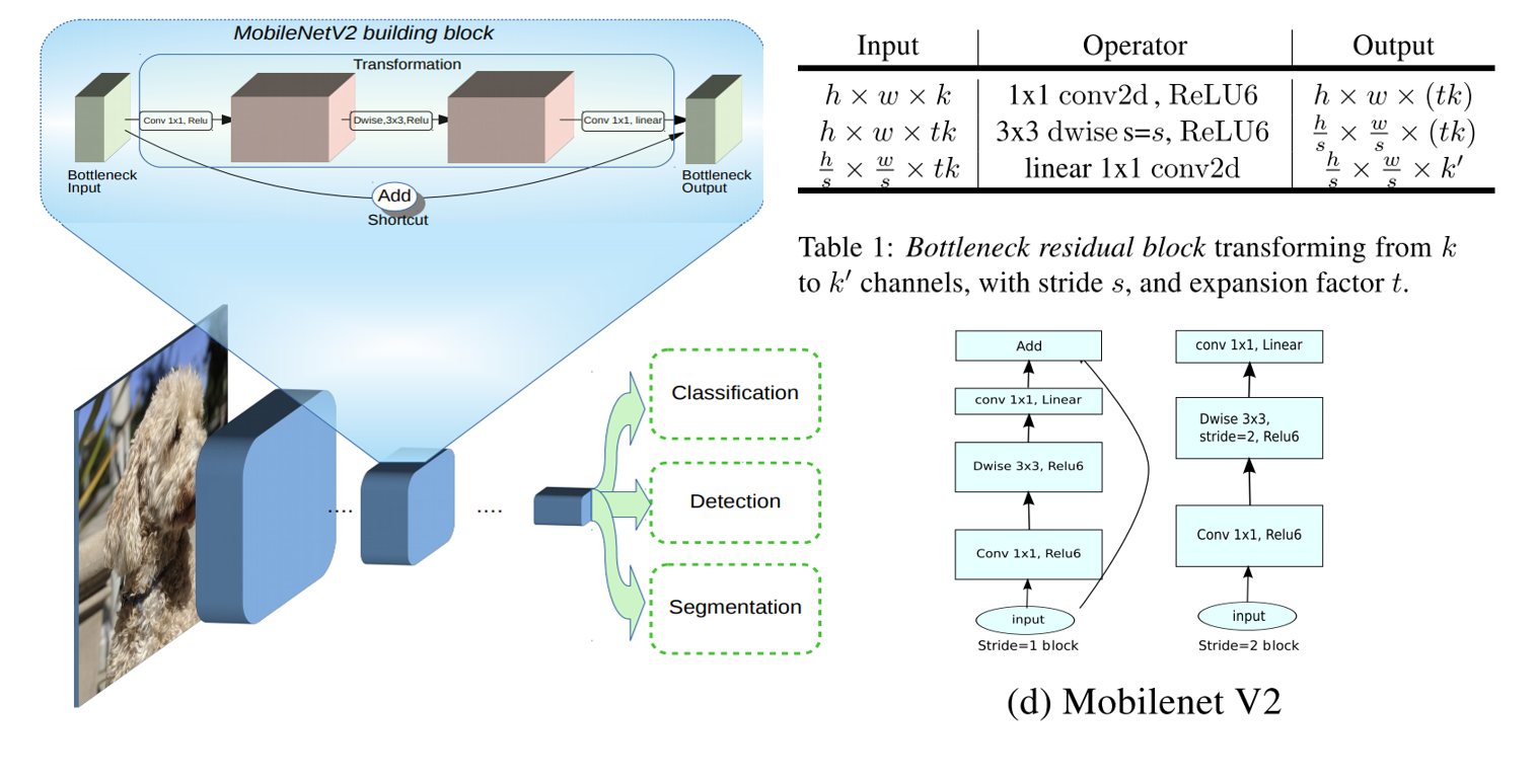轻量级网络----SqueezeNet、MobileNet系列、ShuffleNet、_squeezenet、shufflenet和 ...